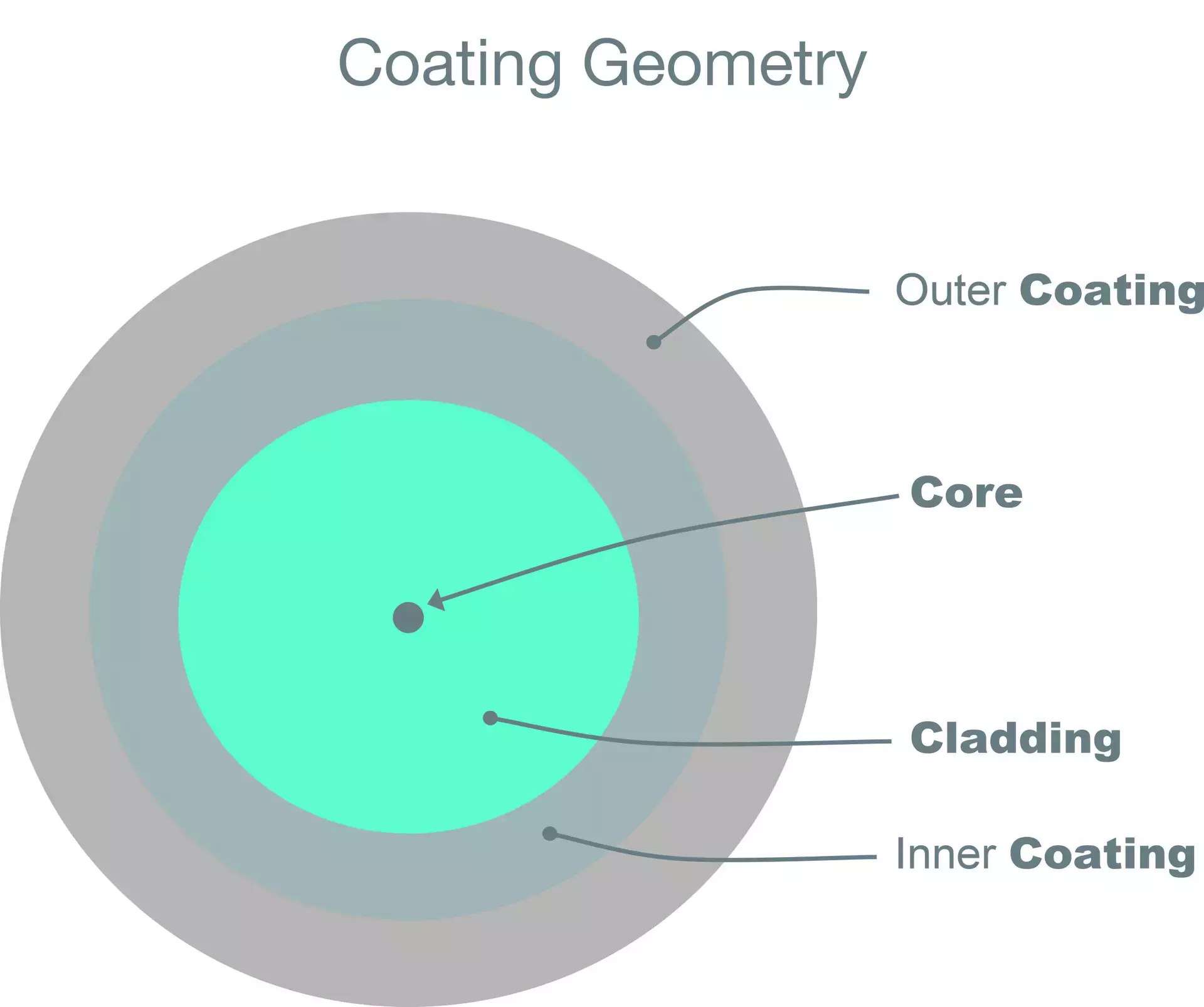 Outer Coating | Fibercore