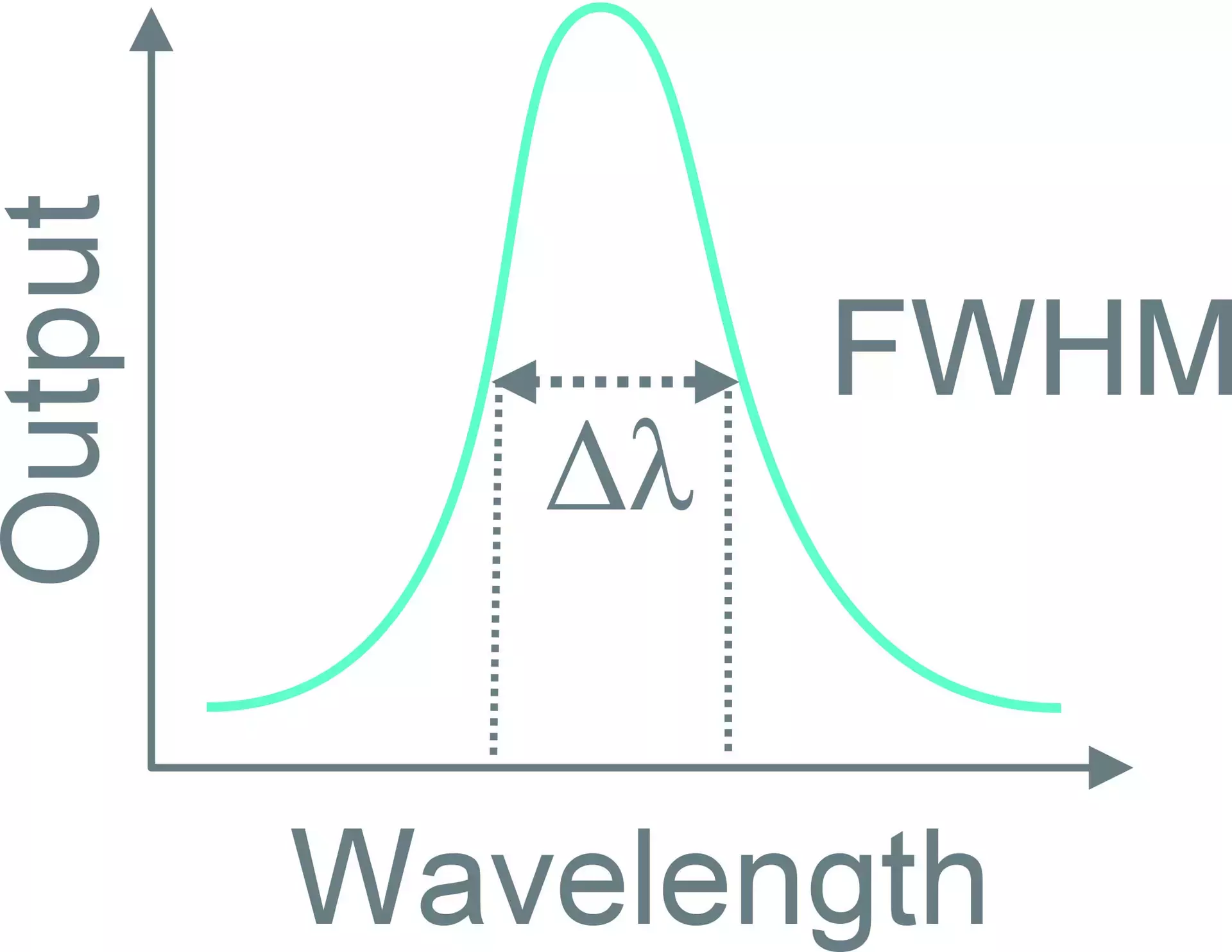 Full-Width at Half Maximum (FWHM) | Fibercore